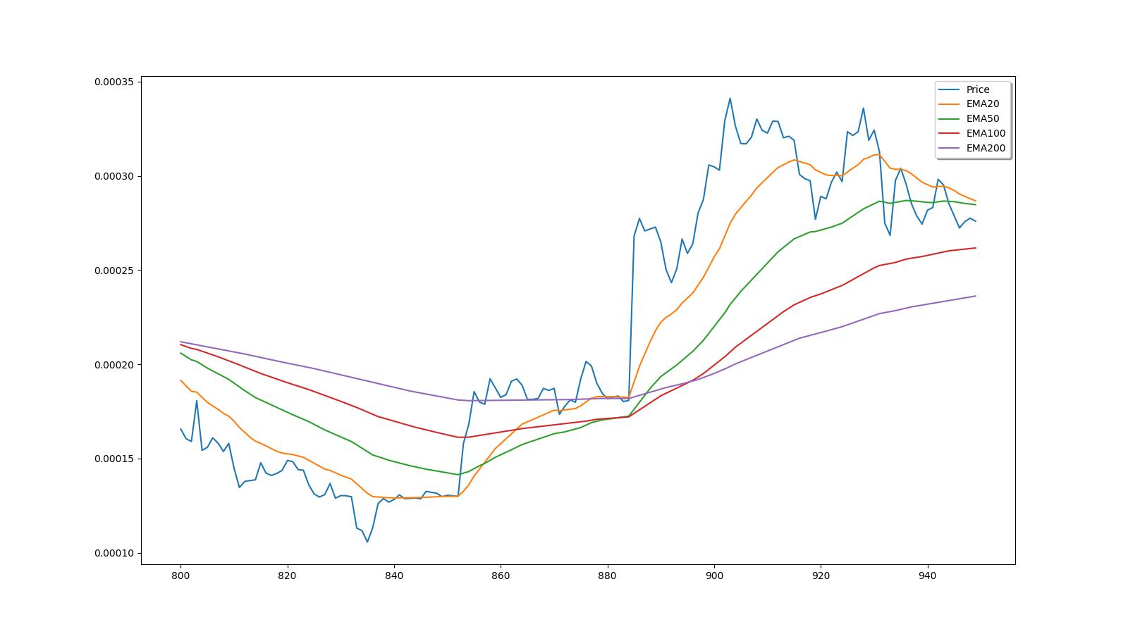 BLOCKCLOUT Exponential Moving Averages