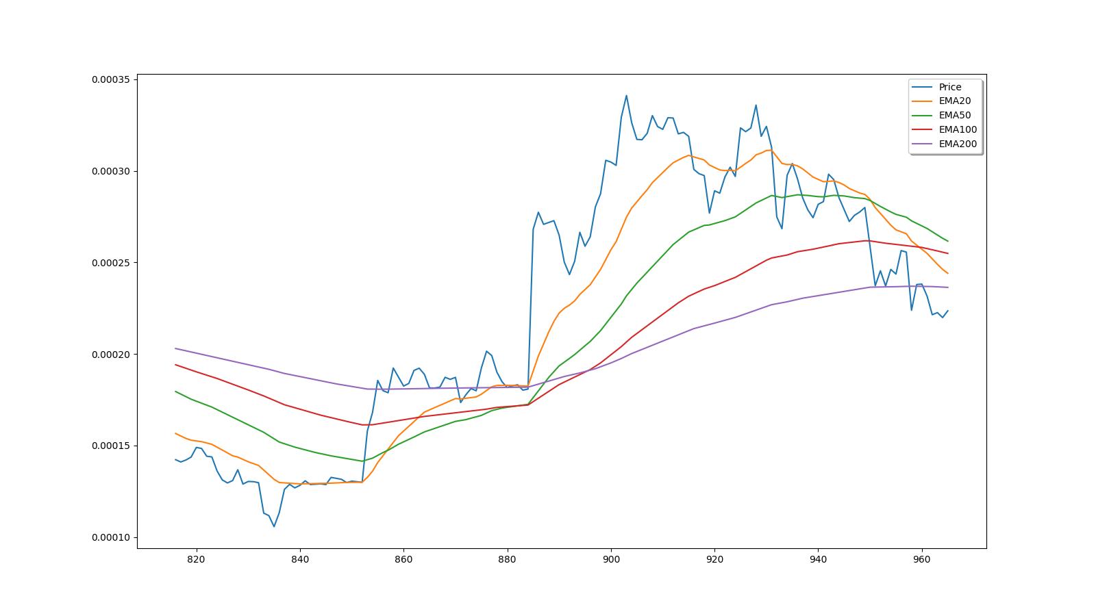 BLOCKCLOUT Exponential Moving Averages