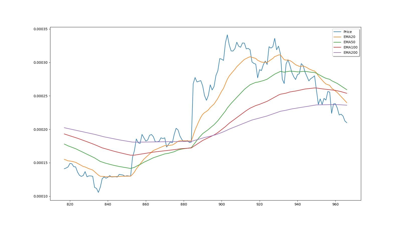 BLOCKCLOUT Exponential Moving Averages