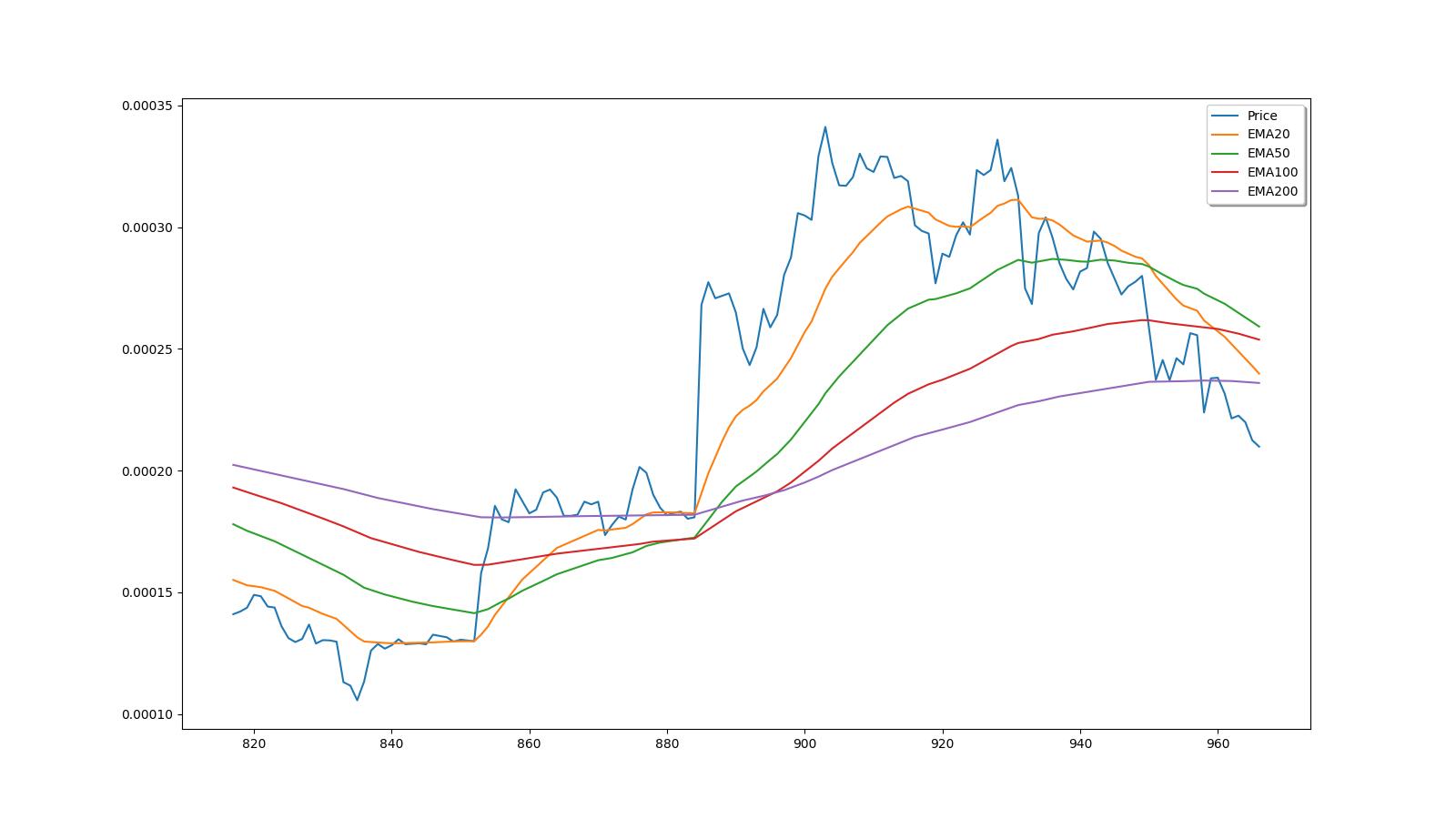 BLOCKCLOUT Exponential Moving Averages