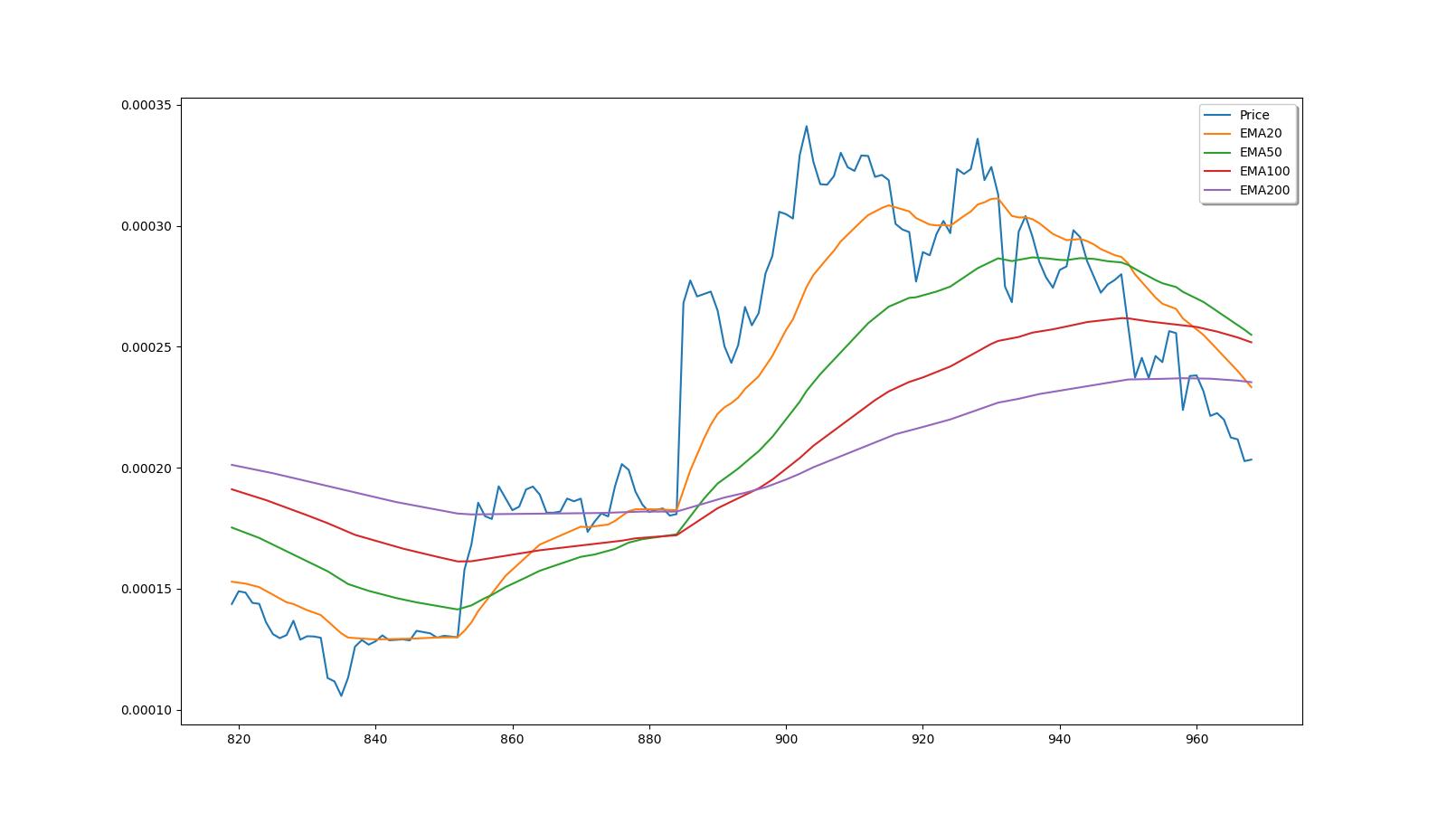 BLOCKCLOUT Exponential Moving Averages