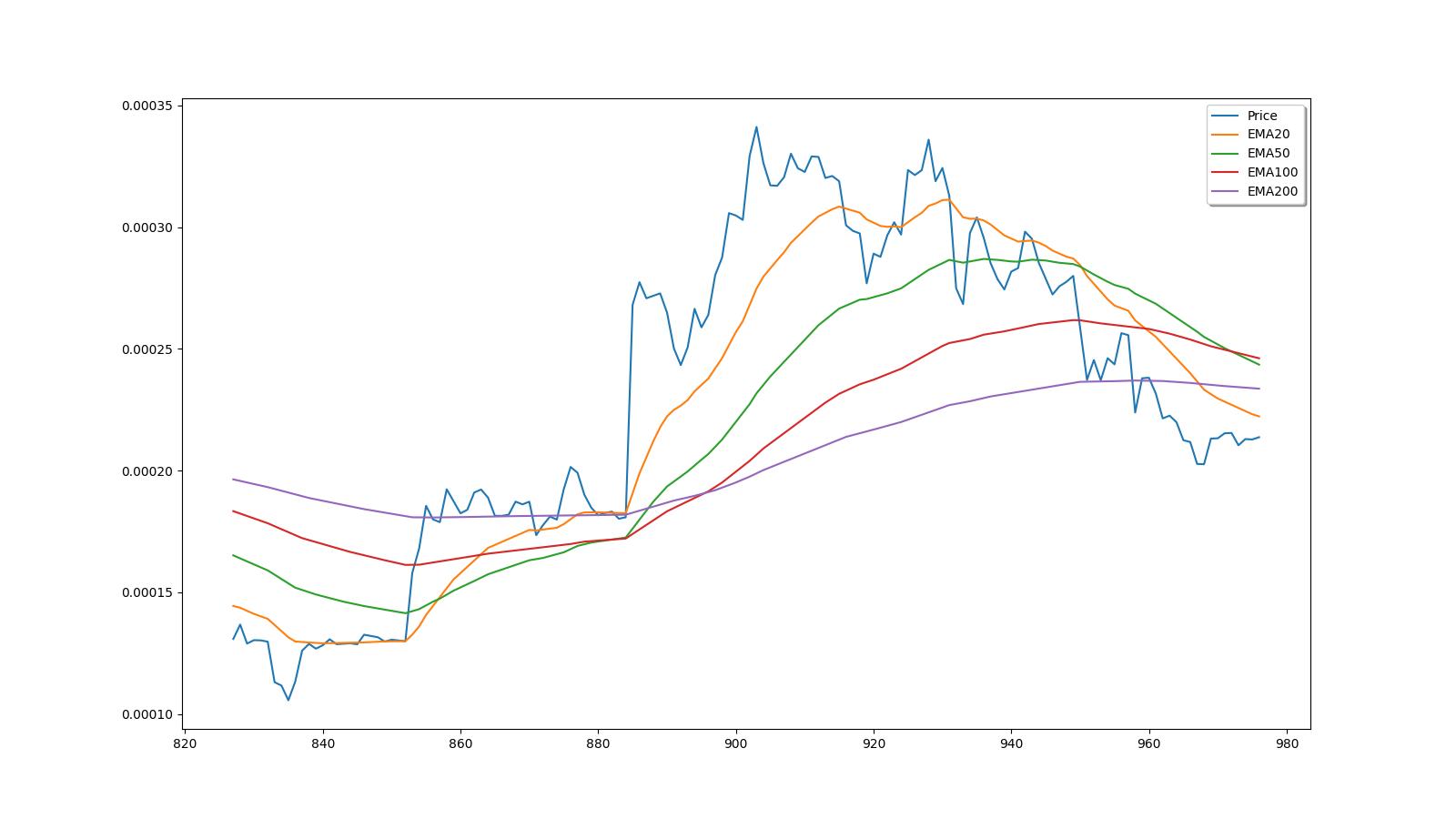 BLOCKCLOUT Exponential Moving Averages
