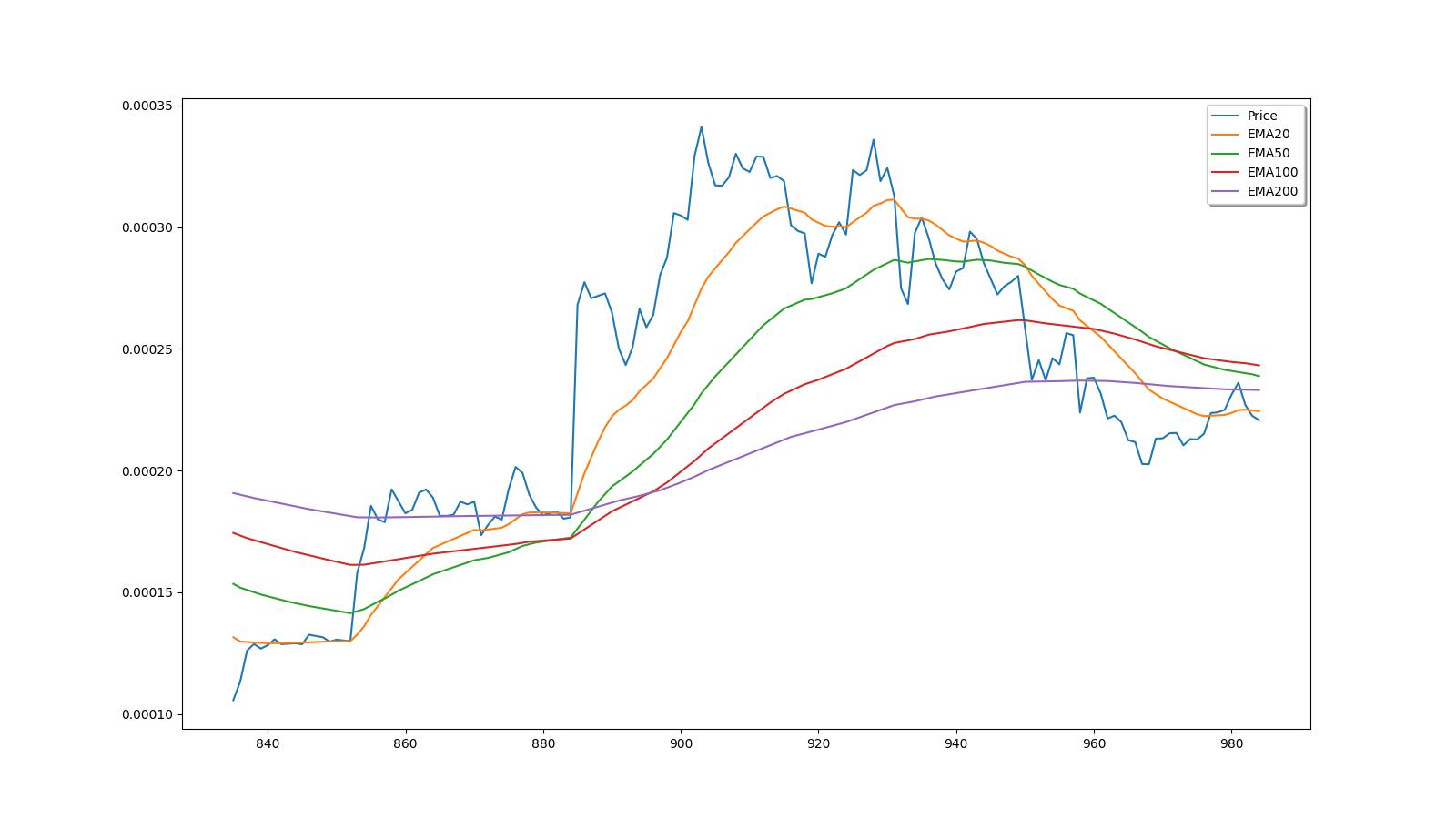 BLOCKCLOUT Exponential Moving Averages