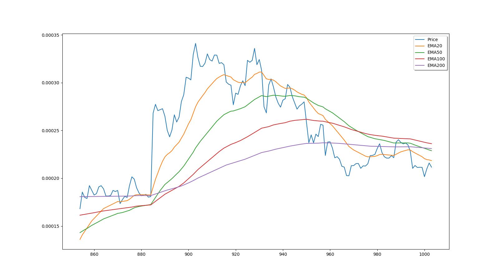 BLOCKCLOUT Exponential Moving Averages