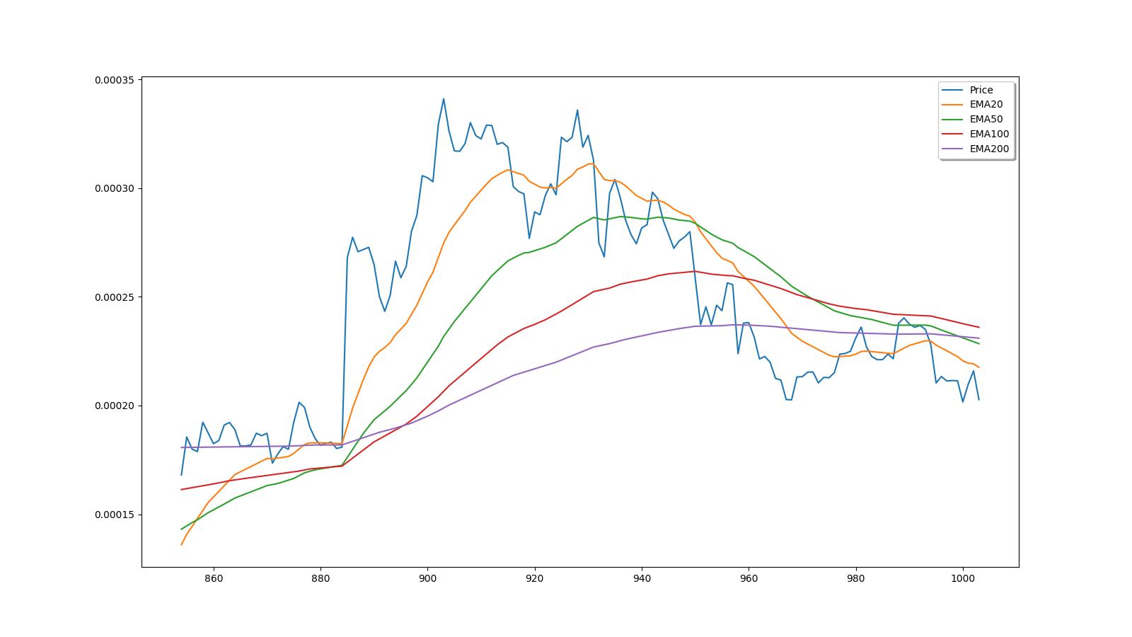 BLOCKCLOUT Exponential Moving Averages