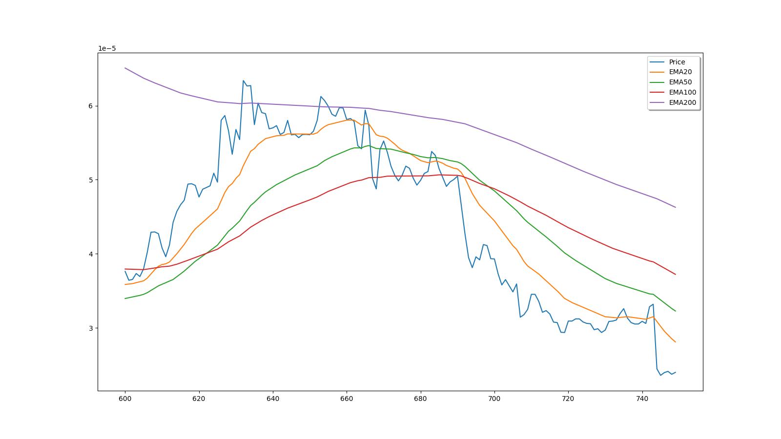 BlockGPT Exponential Moving Averages