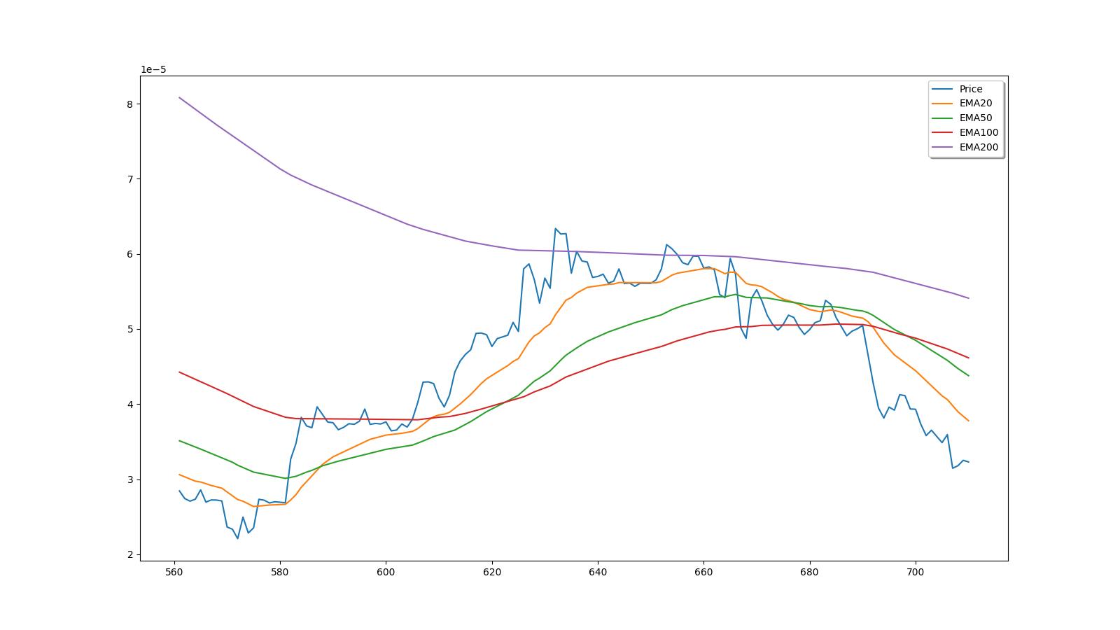 BlockGPT Exponential Moving Averages