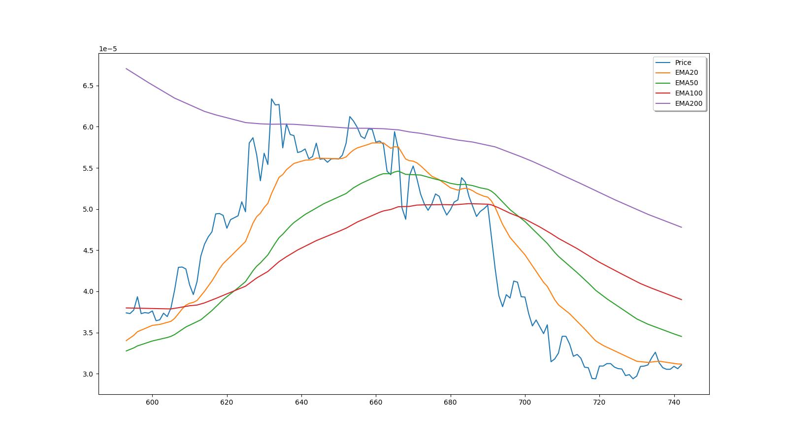 BlockGPT Exponential Moving Averages