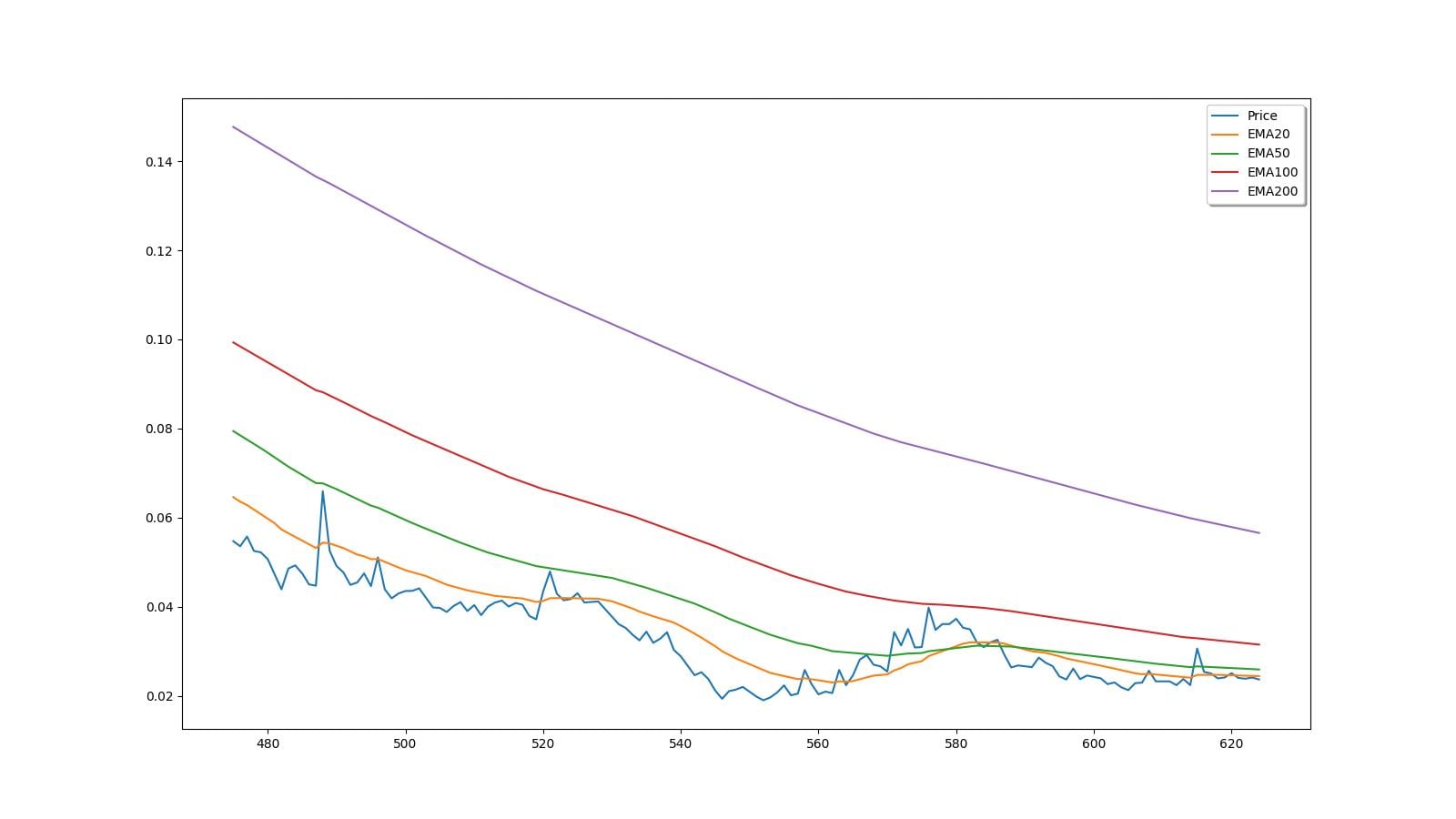 BLOCKLORDS Exponential Moving Averages