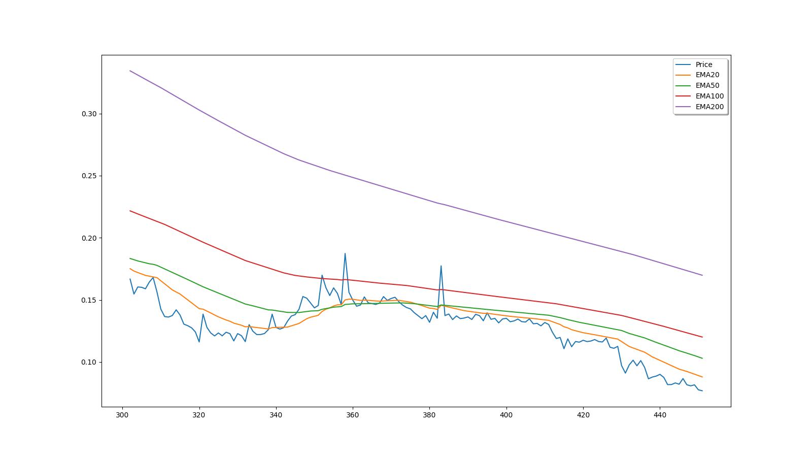 BLOCKLORDS Exponential Moving Averages