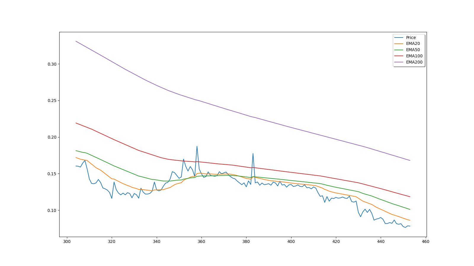 BLOCKLORDS Exponential Moving Averages