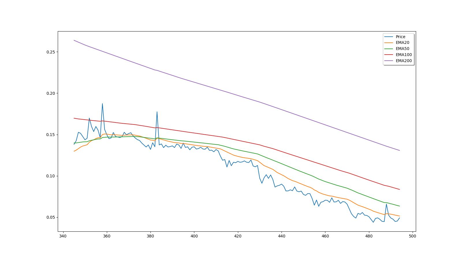 BLOCKLORDS Exponential Moving Averages