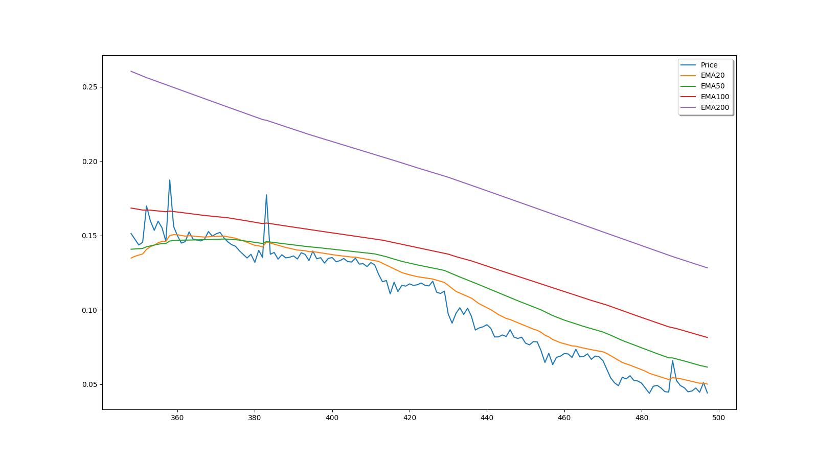BLOCKLORDS Exponential Moving Averages