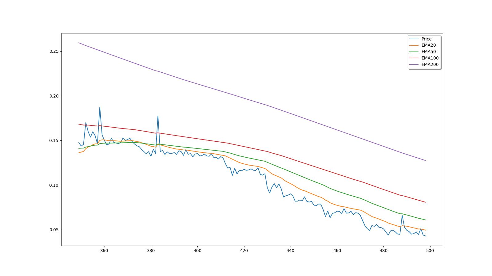 BLOCKLORDS Exponential Moving Averages