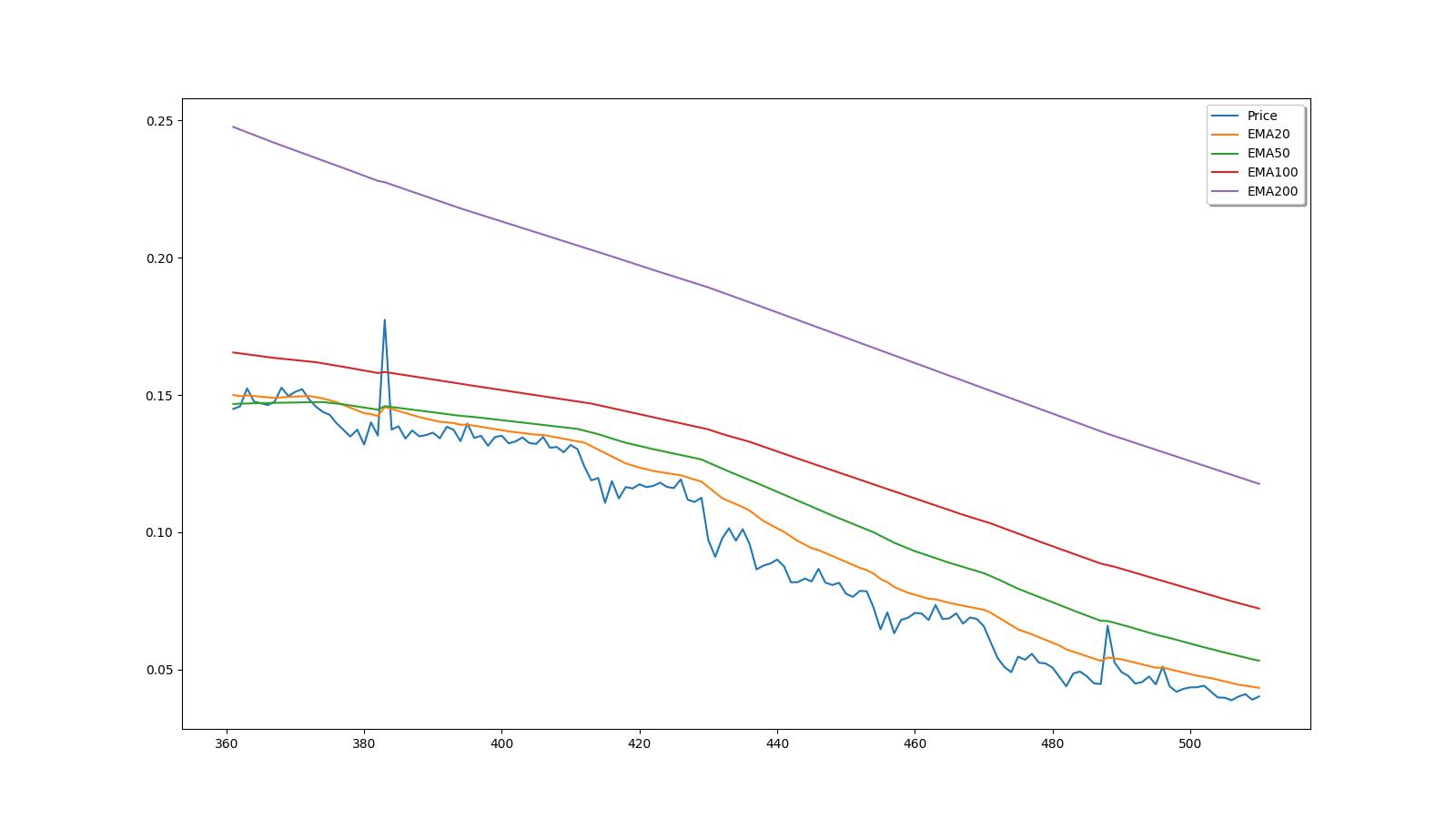 BLOCKLORDS Exponential Moving Averages