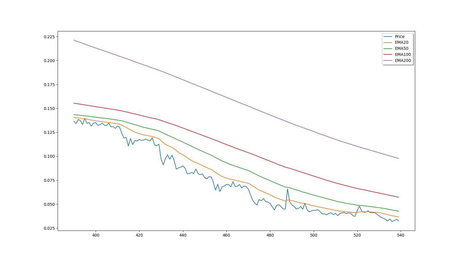 BLOCKLORDS Exponential Moving Averages