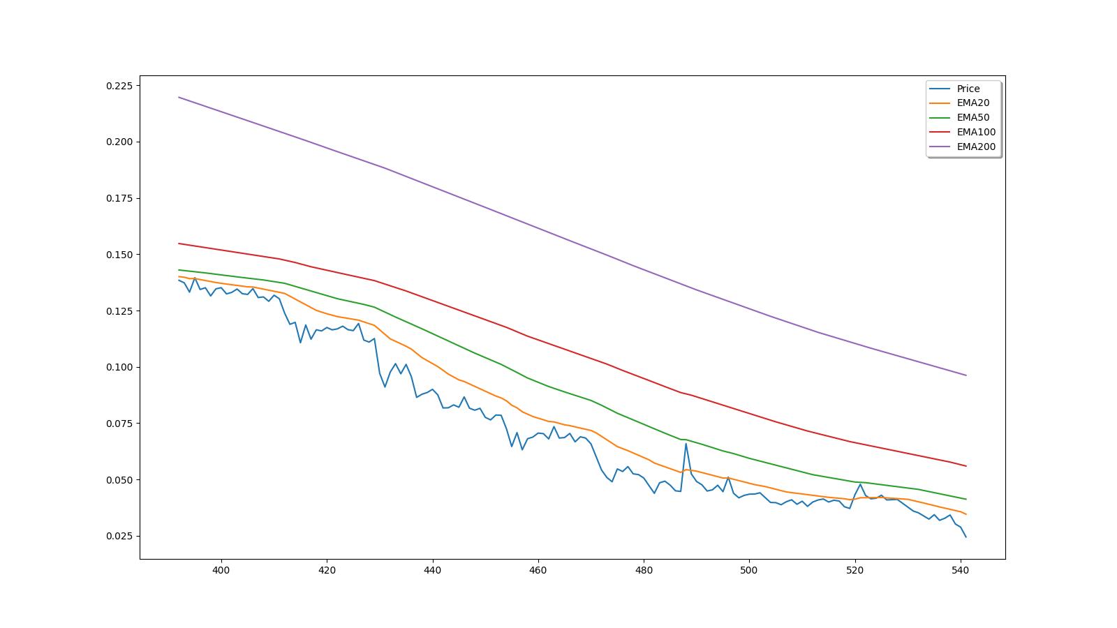 BLOCKLORDS Exponential Moving Averages