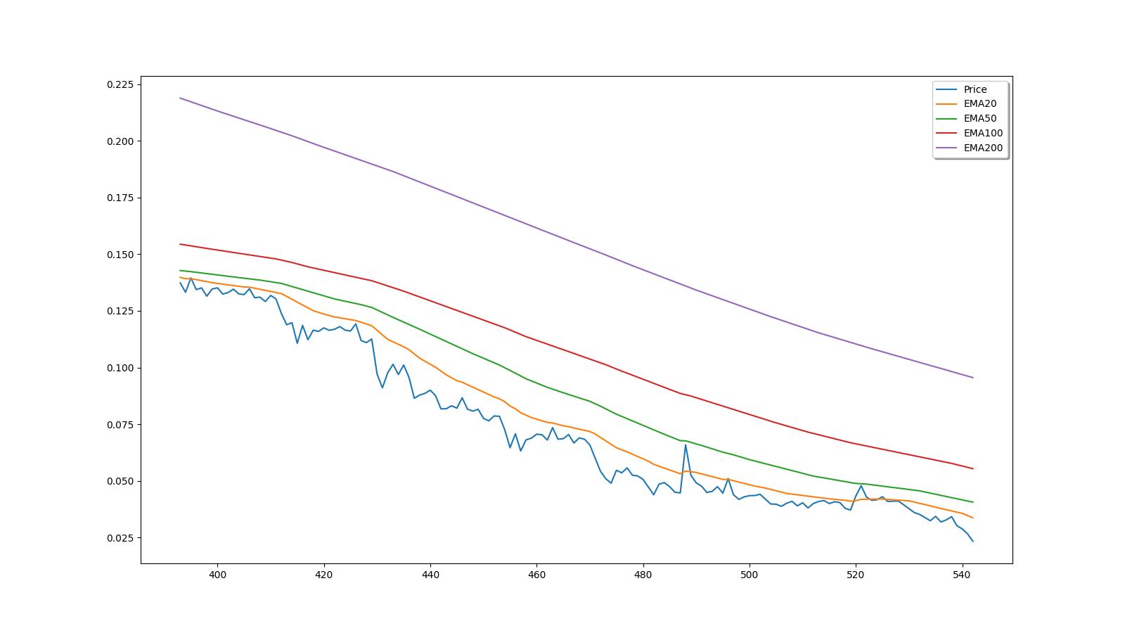 BLOCKLORDS Exponential Moving Averages