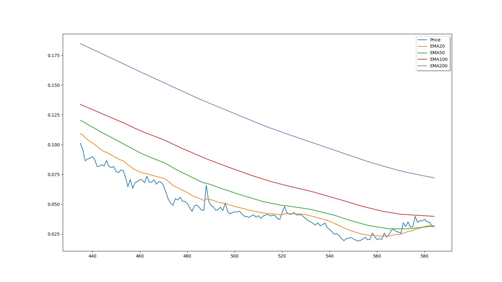 BLOCKLORDS Exponential Moving Averages