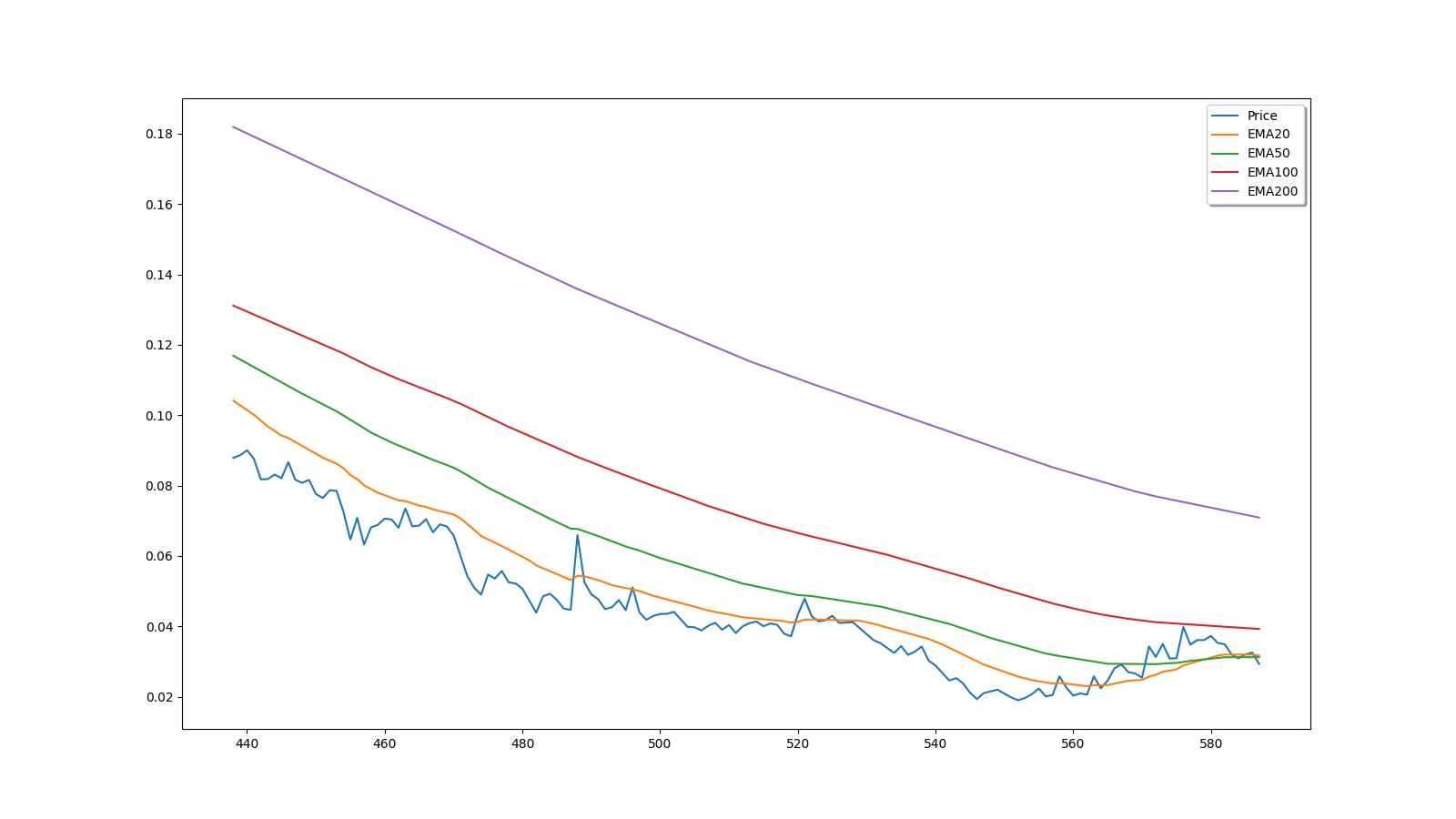BLOCKLORDS Exponential Moving Averages