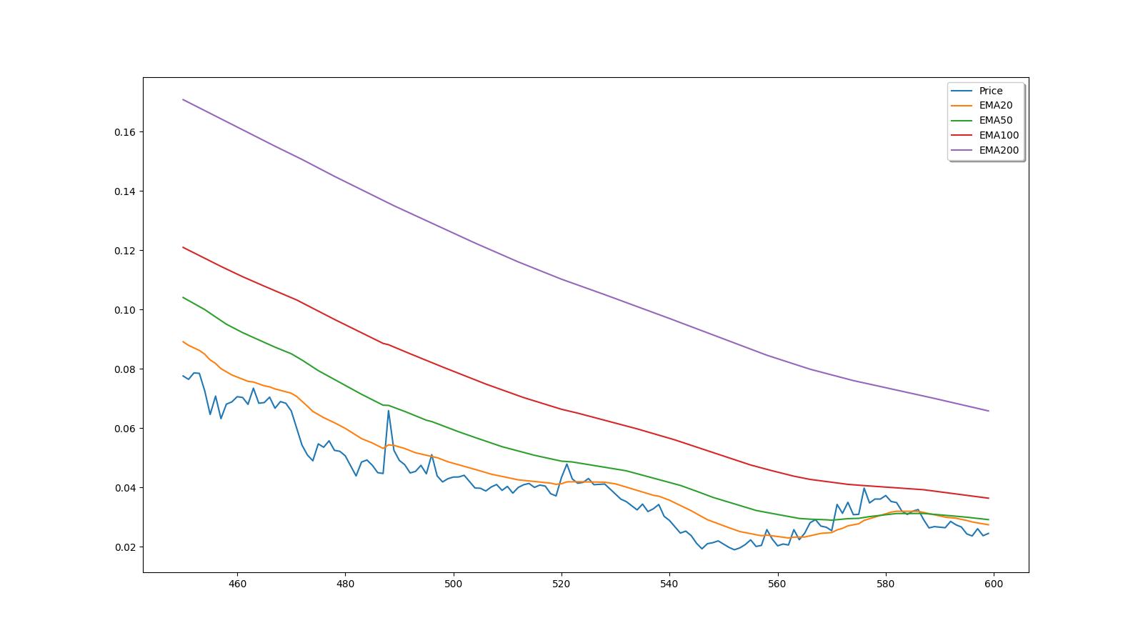 BLOCKLORDS Exponential Moving Averages