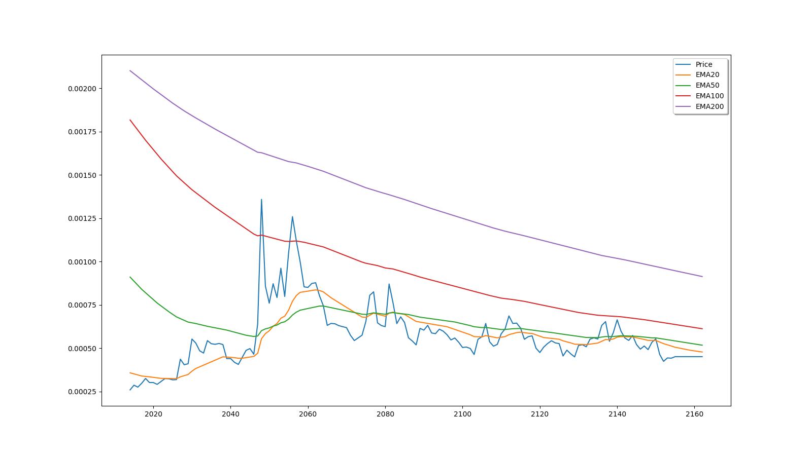 BlockMason Link Exponential Moving Averages