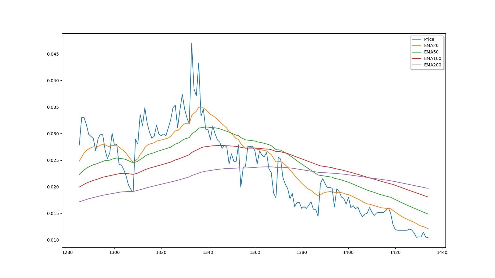 Blocksmith Labs Forge Exponential Moving Averages