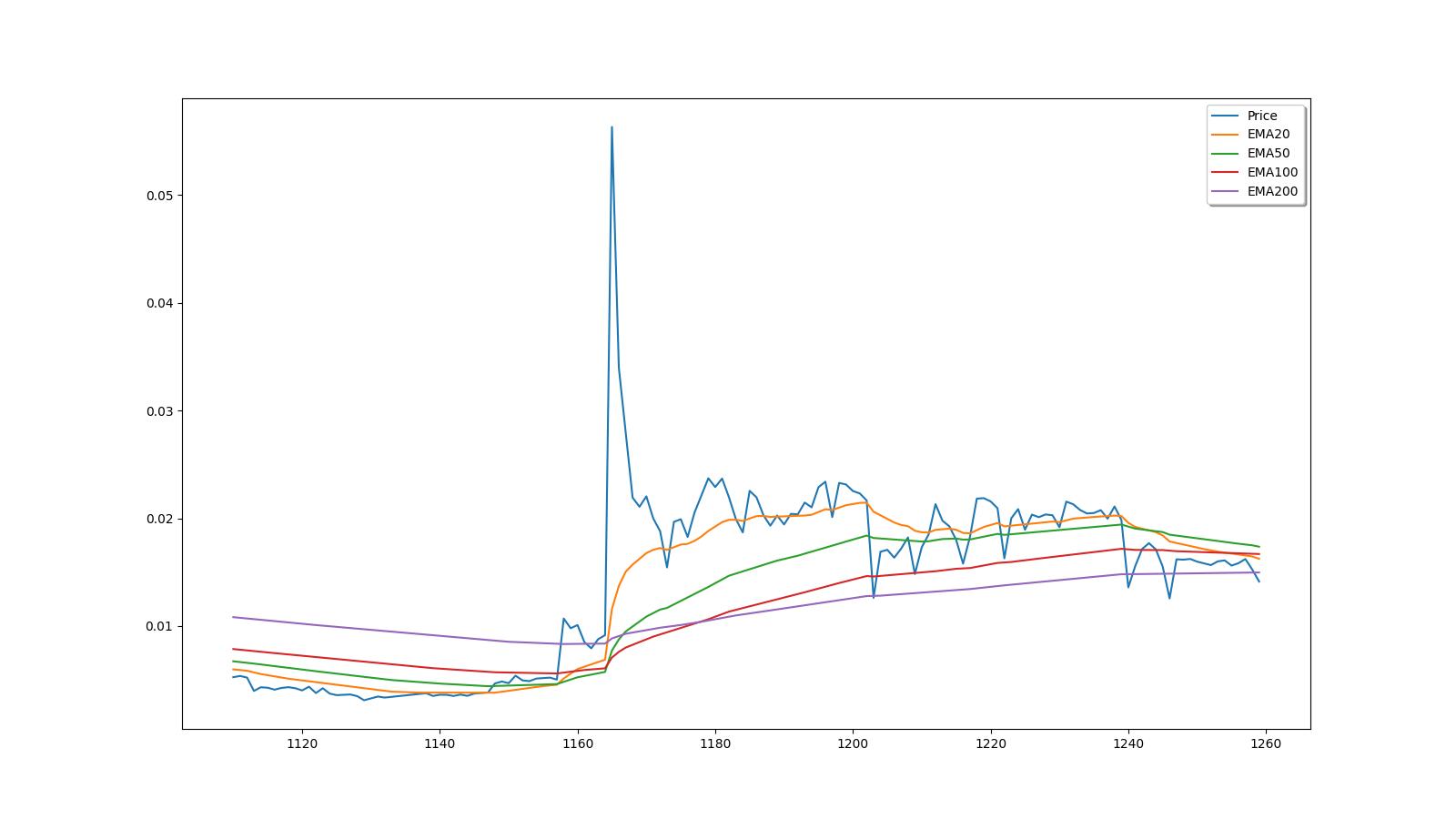 Blocksmith Labs Forge Exponential Moving Averages
