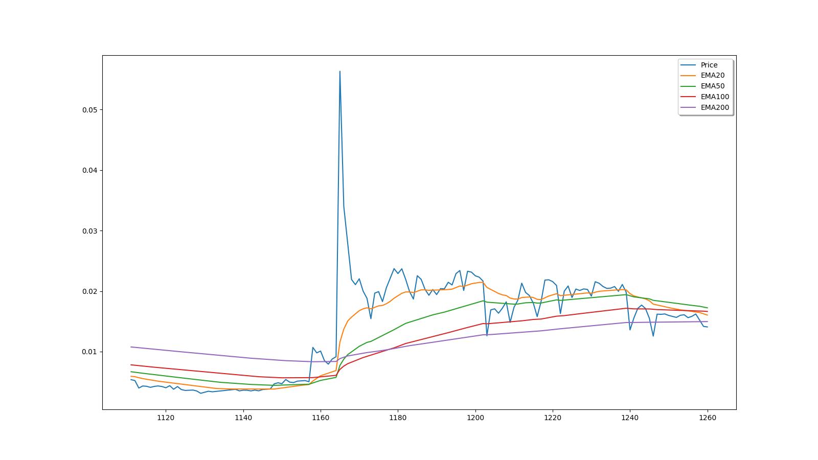 Blocksmith Labs Forge Exponential Moving Averages