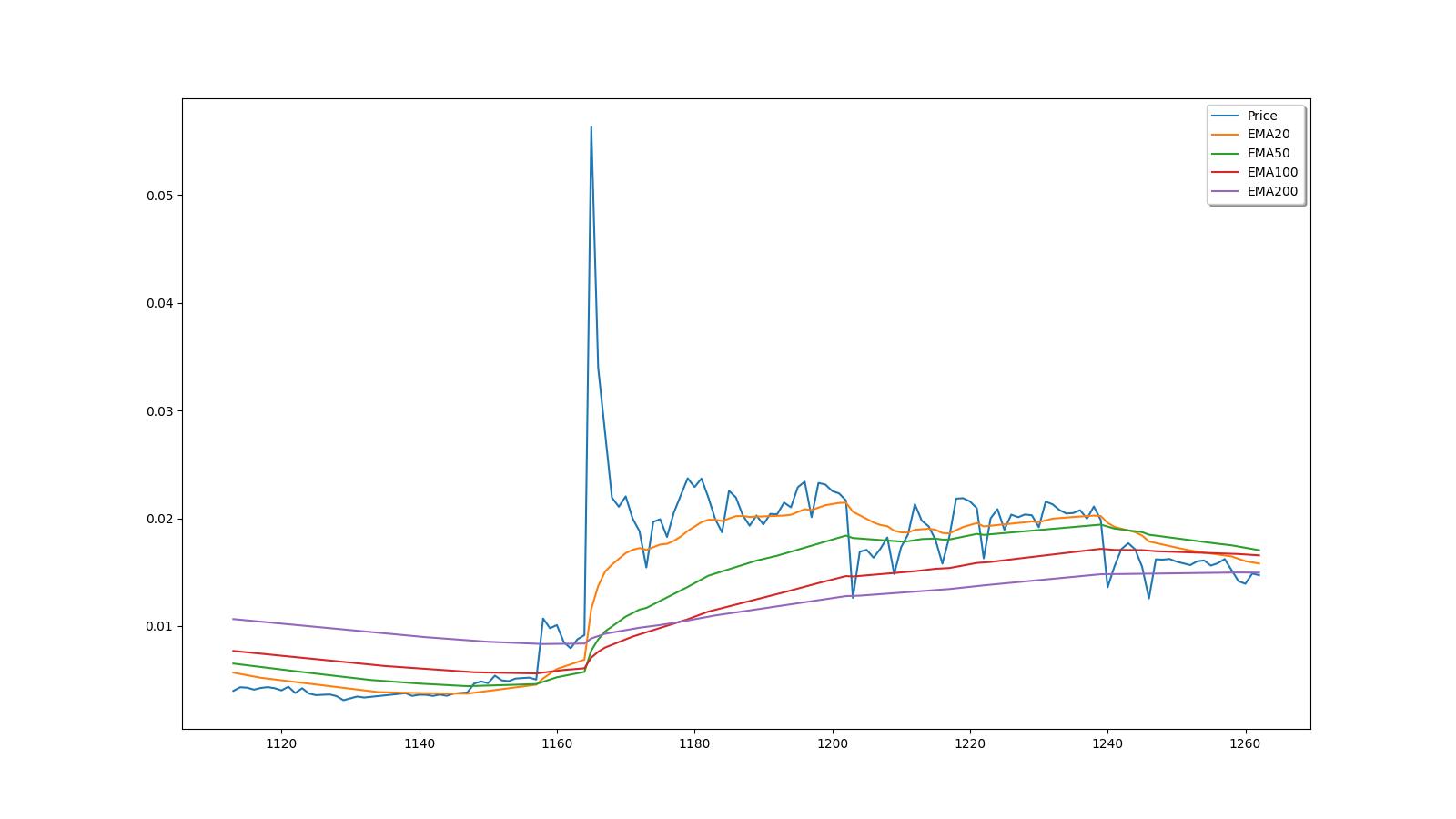 Blocksmith Labs Forge Exponential Moving Averages
