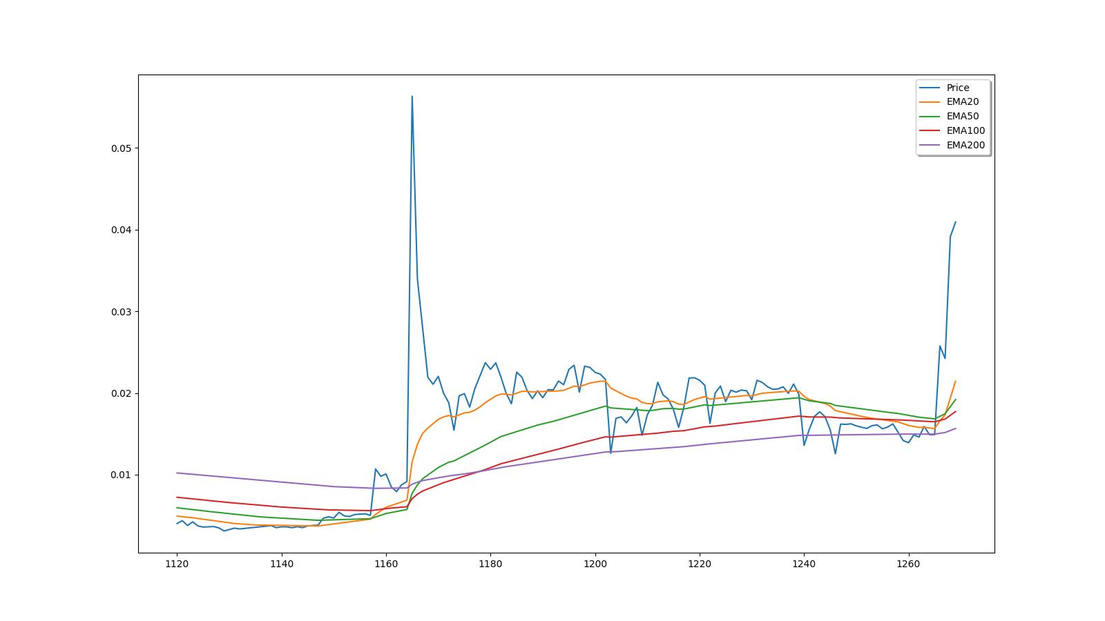 Blocksmith Labs Forge Exponential Moving Averages