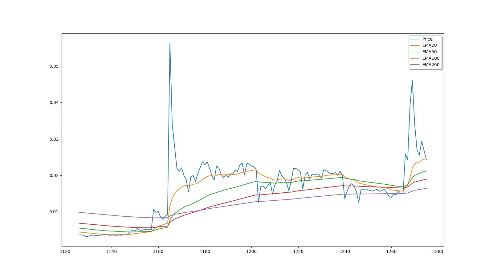 Blocksmith Labs Forge Exponential Moving Averages