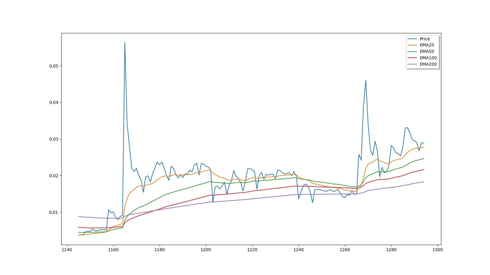 Blocksmith Labs Forge Exponential Moving Averages