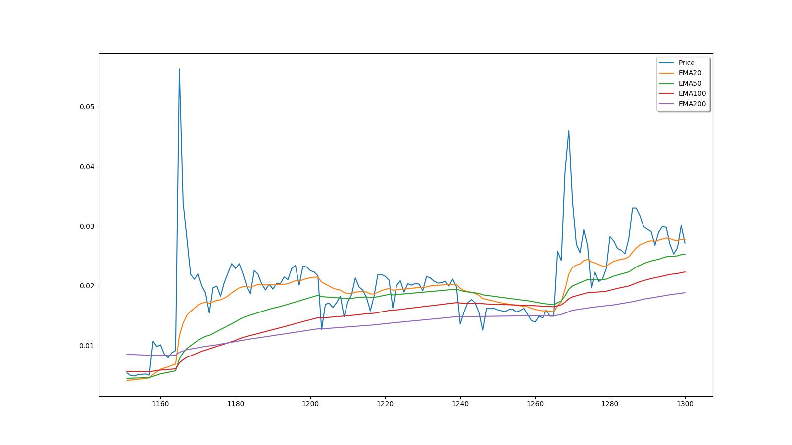 Blocksmith Labs Forge Exponential Moving Averages