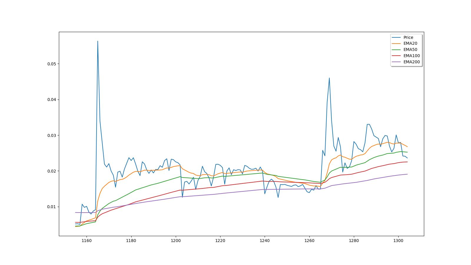 Blocksmith Labs Forge Exponential Moving Averages