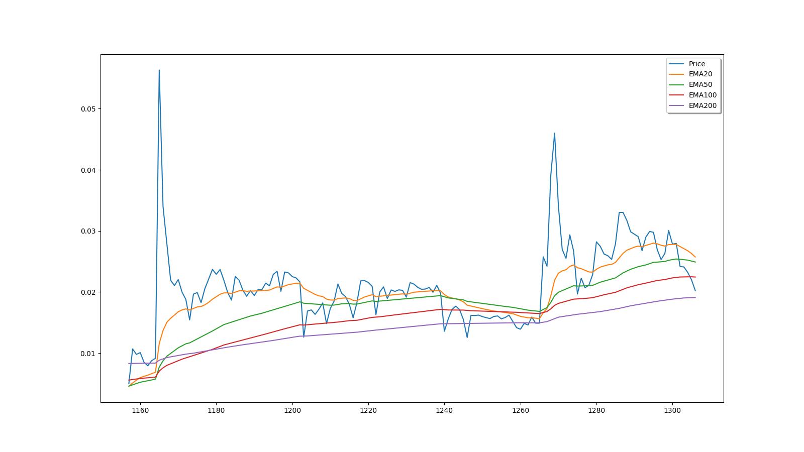 Blocksmith Labs Forge Exponential Moving Averages