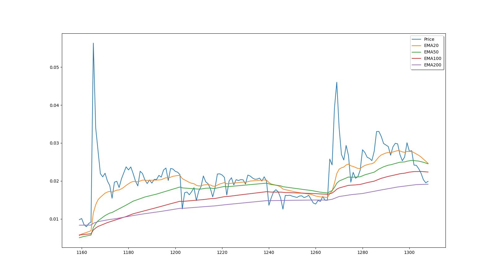 Blocksmith Labs Forge Exponential Moving Averages