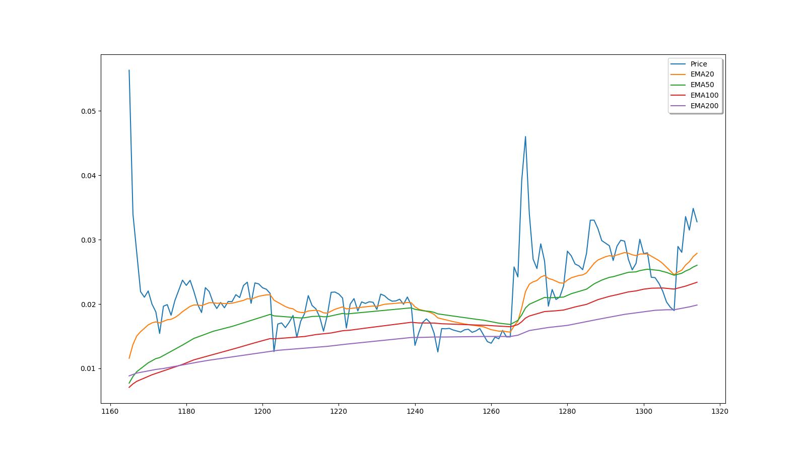 Blocksmith Labs Forge Exponential Moving Averages