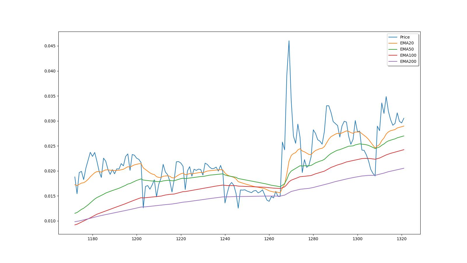 Blocksmith Labs Forge Exponential Moving Averages