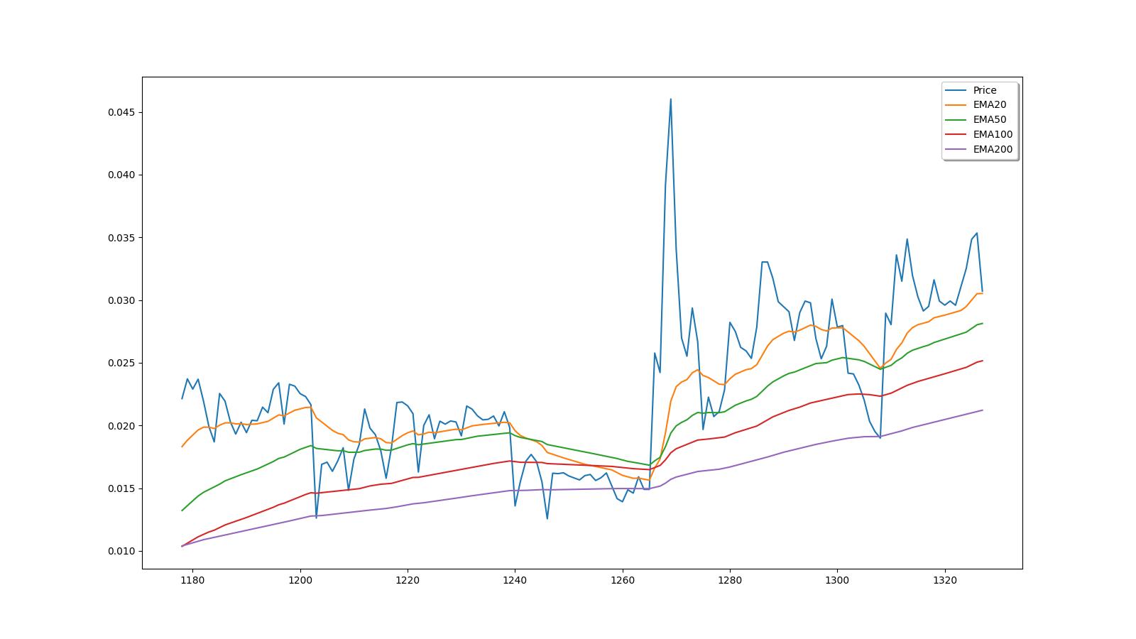 Blocksmith Labs Forge Exponential Moving Averages