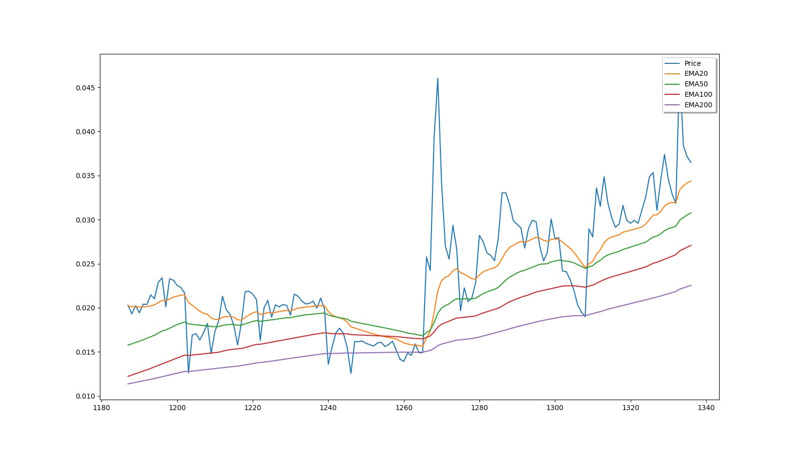 Blocksmith Labs Forge Exponential Moving Averages