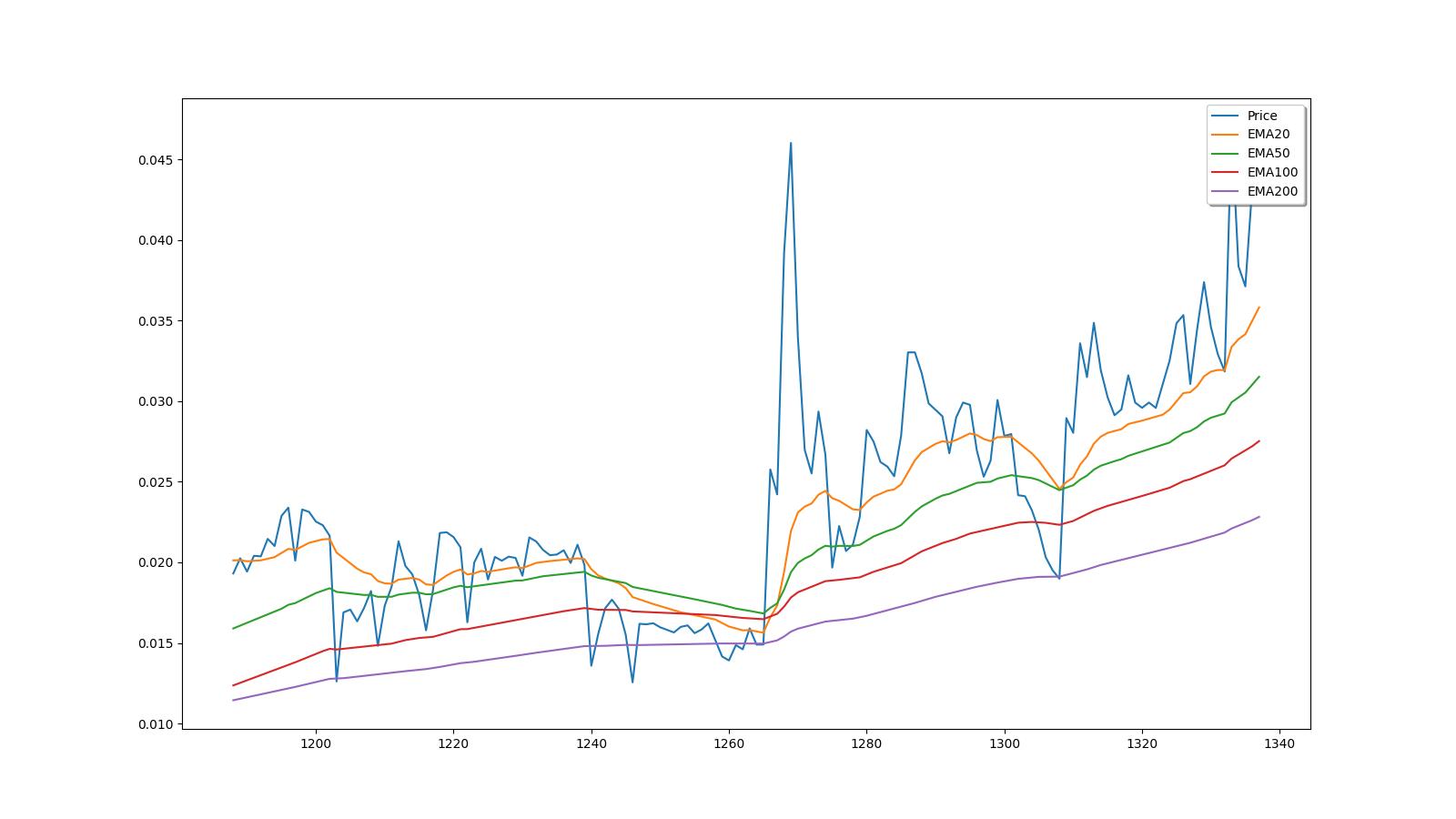 Blocksmith Labs Forge Exponential Moving Averages