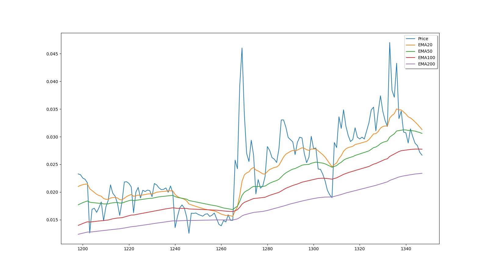 Blocksmith Labs Forge Exponential Moving Averages