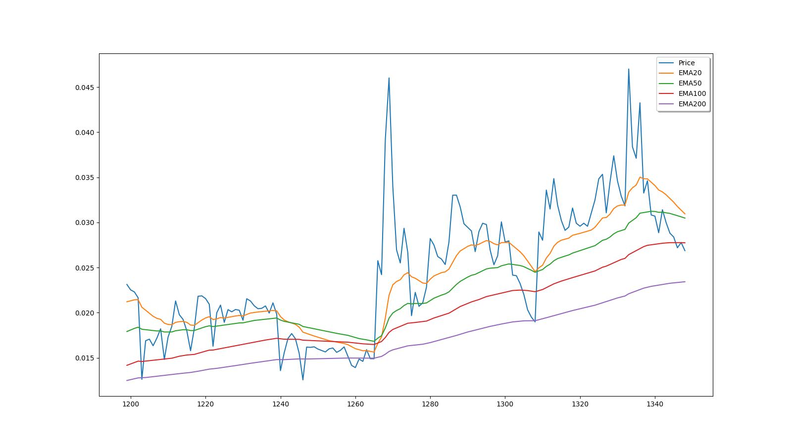 Blocksmith Labs Forge Exponential Moving Averages