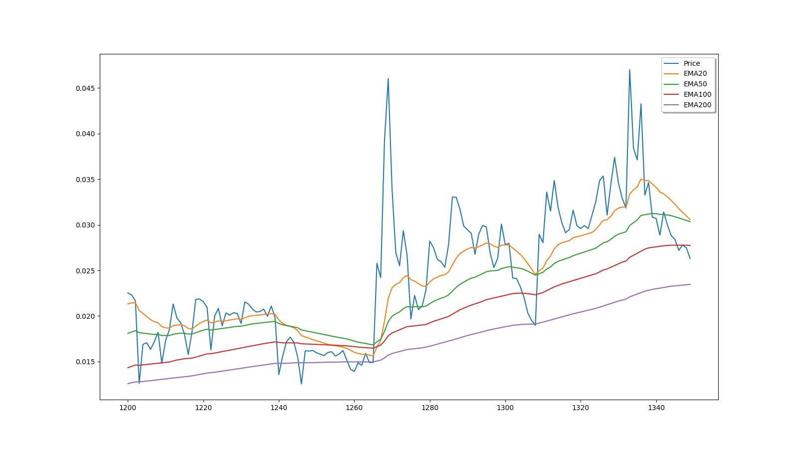 Blocksmith Labs Forge Exponential Moving Averages