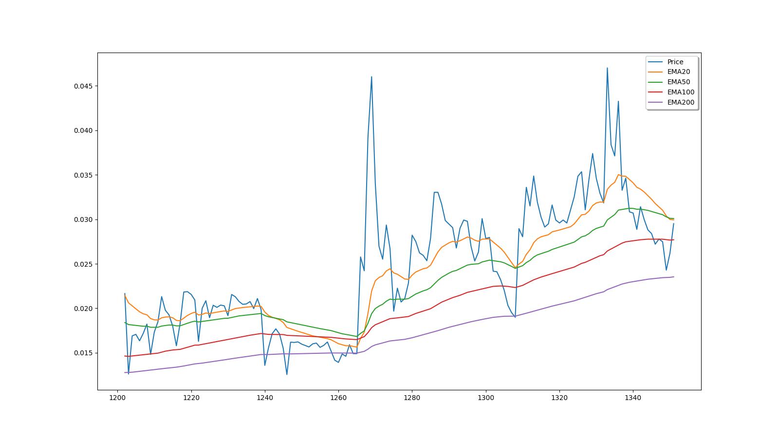Blocksmith Labs Forge Exponential Moving Averages