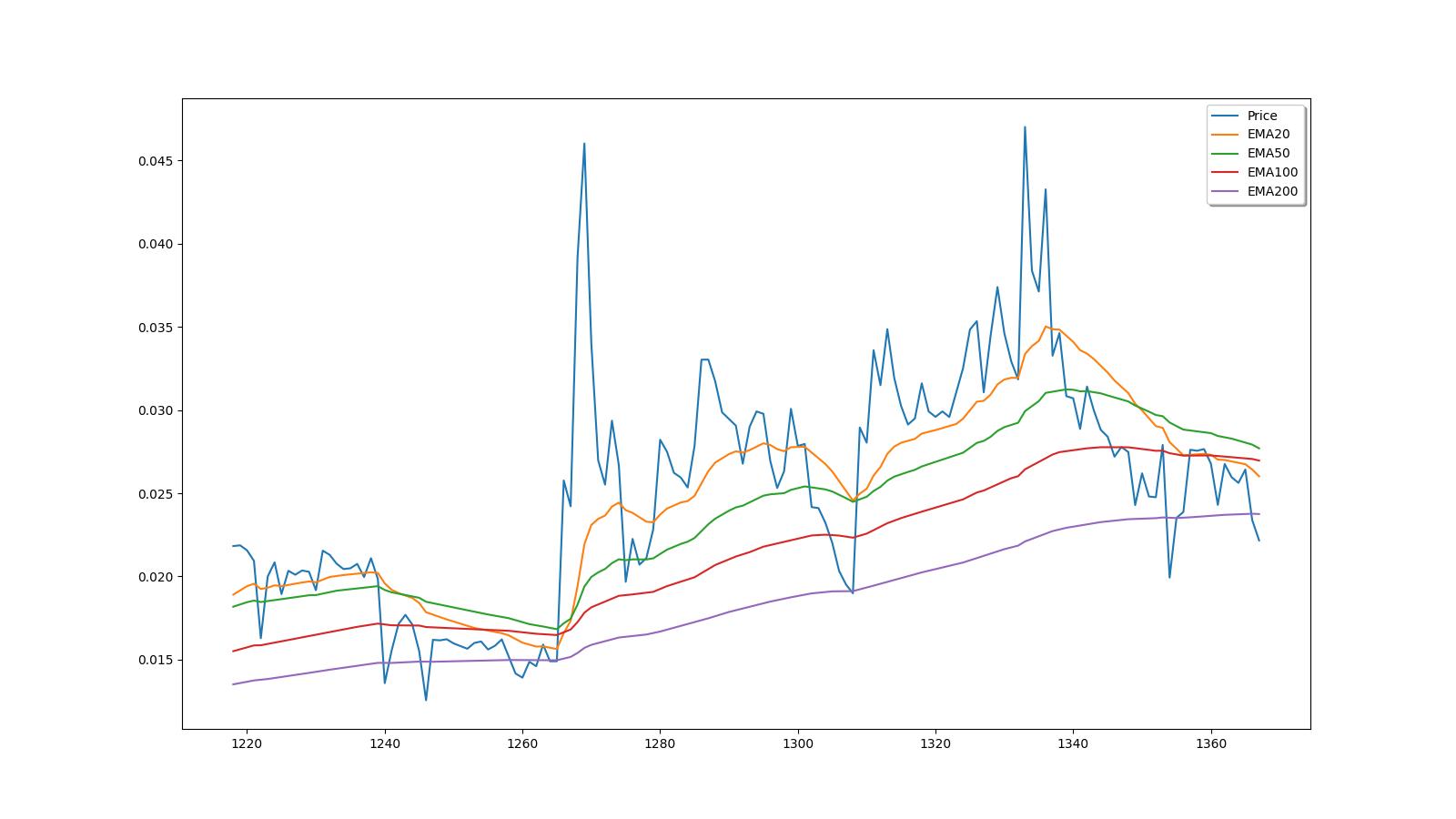 Blocksmith Labs Forge Exponential Moving Averages