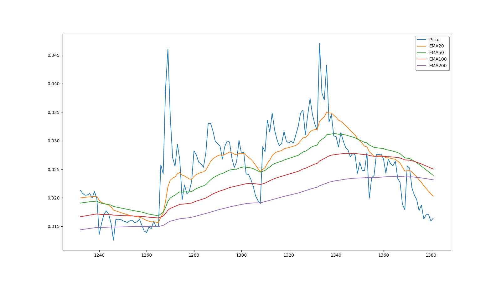 Blocksmith Labs Forge Exponential Moving Averages