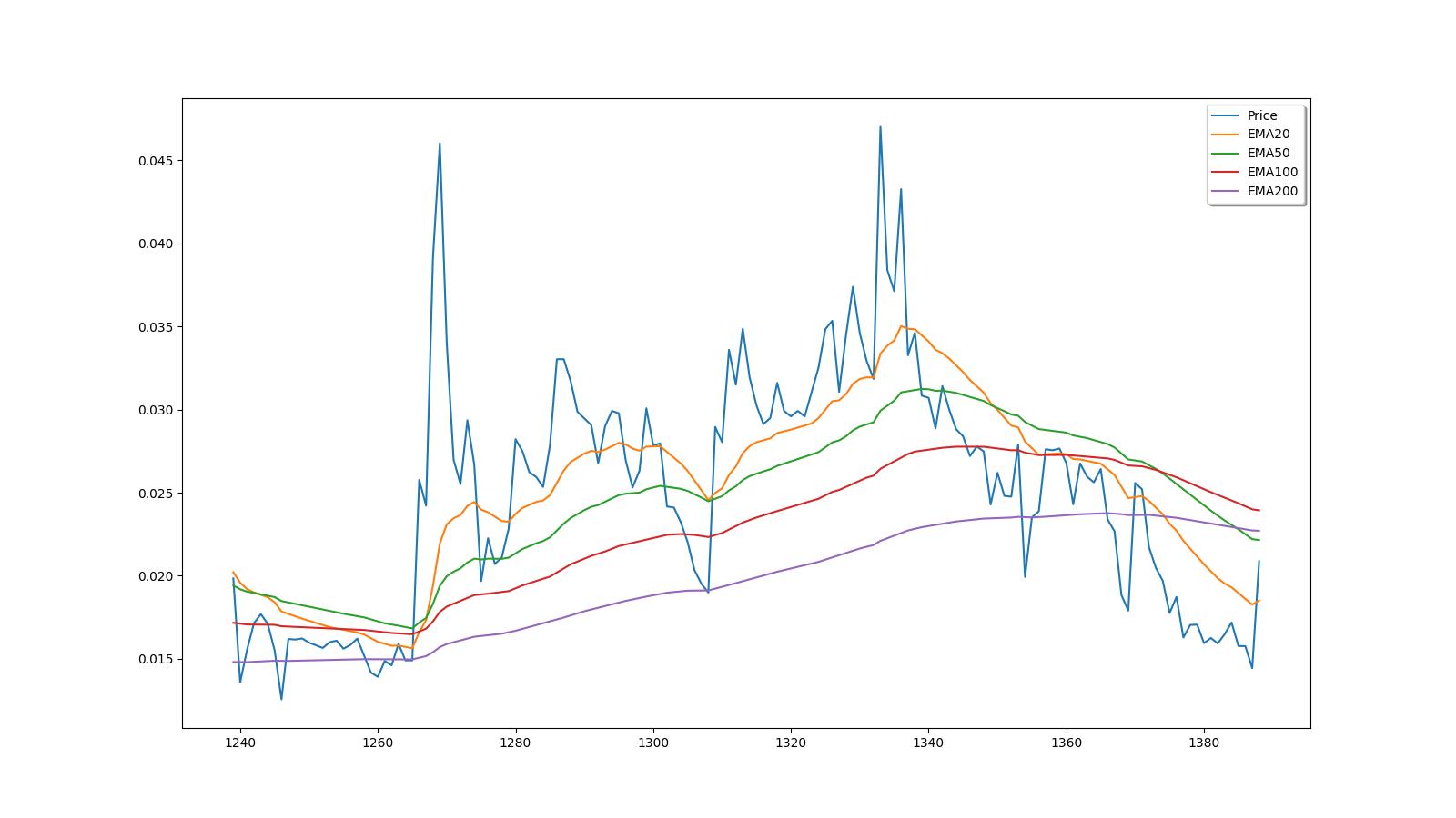 Blocksmith Labs Forge Exponential Moving Averages