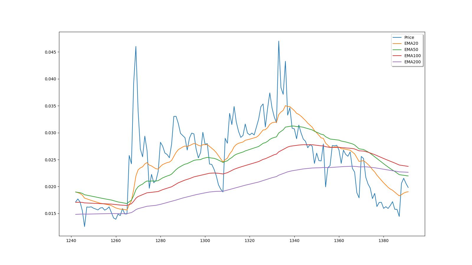 Blocksmith Labs Forge Exponential Moving Averages